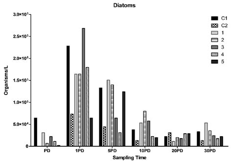 Diatoms Spatio Temporal Variation In Sites Control C1 And C2 In