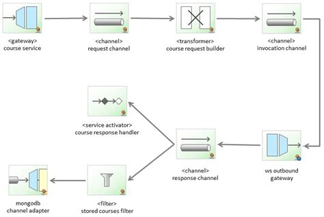 xavier padró s blog spring integration 4 0 a complete xml free example