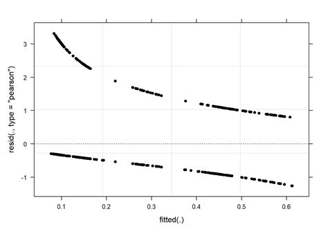 Week 12 Logistic Mixed Effects Regression Untitled