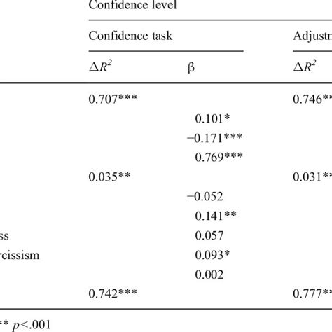 hierarchical multiple regression analyses predicting confidence level