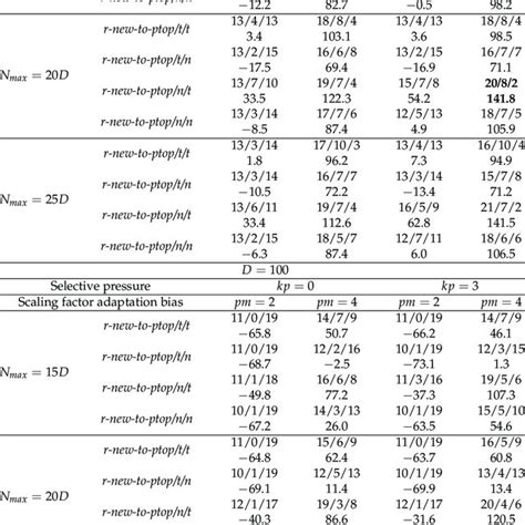L Ntade Vs L Shade Rsp Cec 2017 50d And 100d Mann Whitney Tests And