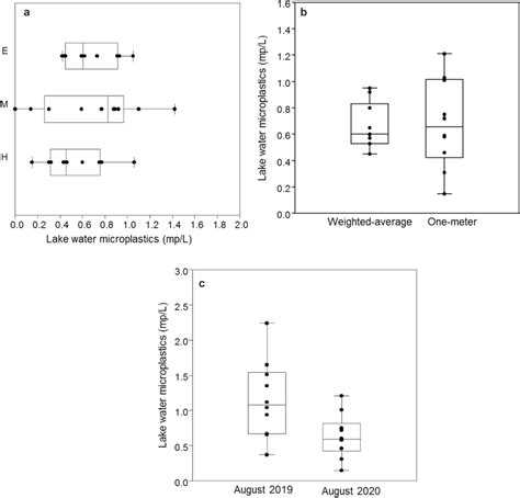 Distribution In A The Concentration Of Microplastics Mp L Observed In