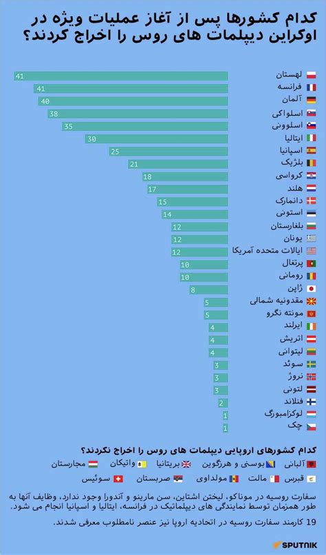 کدام کشورها پس از آغاز عملیات ویژه در اوکراین دیپلمات های روس را اخراج
