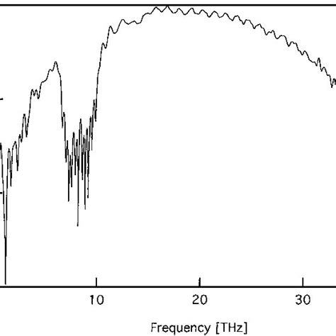 Amplitude Spectrum Of The Temporal Waveform Shown In Fig 2 Download