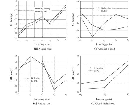 Comparison Between The Subsidence Rates Derived By Leveling And The Psi
