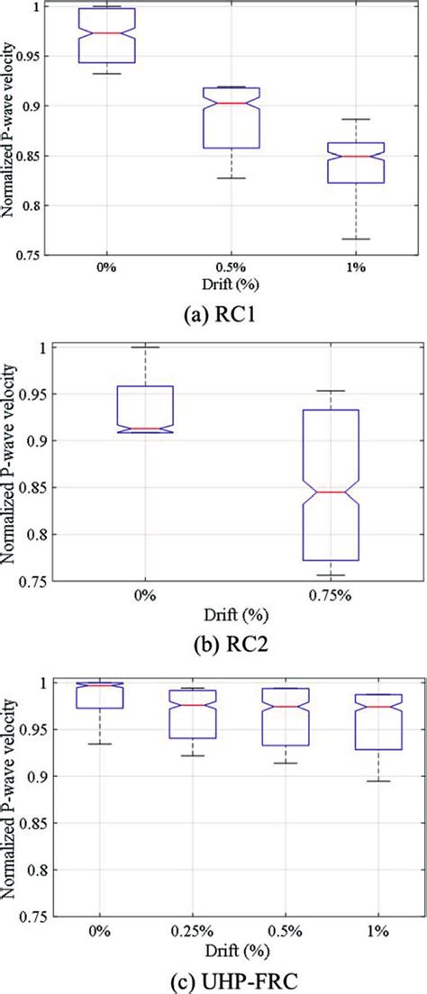 Normalized P Wave Velocity Distribution Expressed In Box Plot Form As