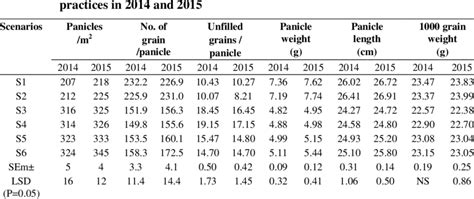 Yield Attributes Of Rice As Influenced By Layering Of Different