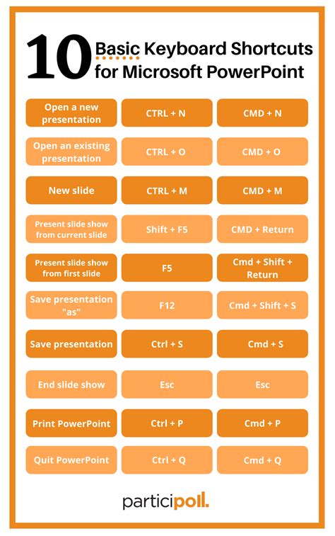10 basic microsoft powerpoint keyboard shortcuts participoll
