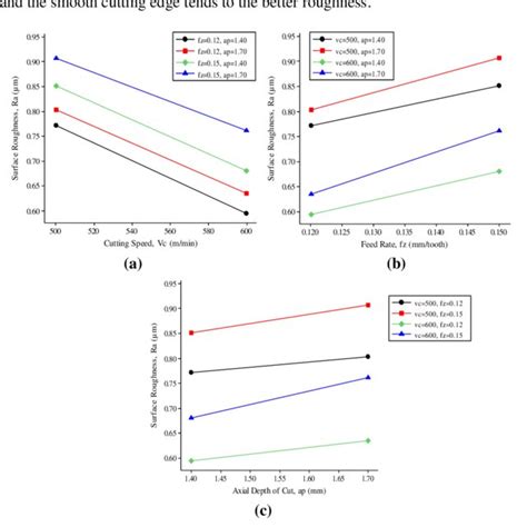 Surface Roughness Against Variation Of Machining Parameter A Cutting