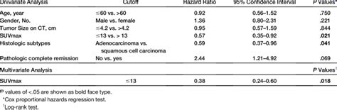 Univariate And Multivariate Analyses For Factors Affecting Patient