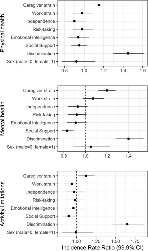 gender related variables for health research biology of sex