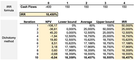 Internal Rate Of Return Irr Definition Examples And 43 Off