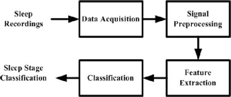 Figure 1 From A Recurrent Neural Sleep Stage Classifier Using Energy