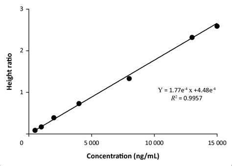 Representative Nevirapine Calibration Curve For Inter Day Precision And