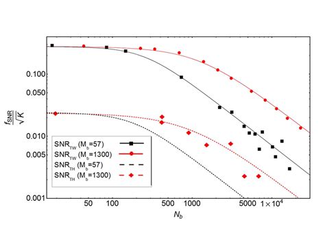 Signal To Noise Ratio Snr Versus The Number Of Background Photons N B