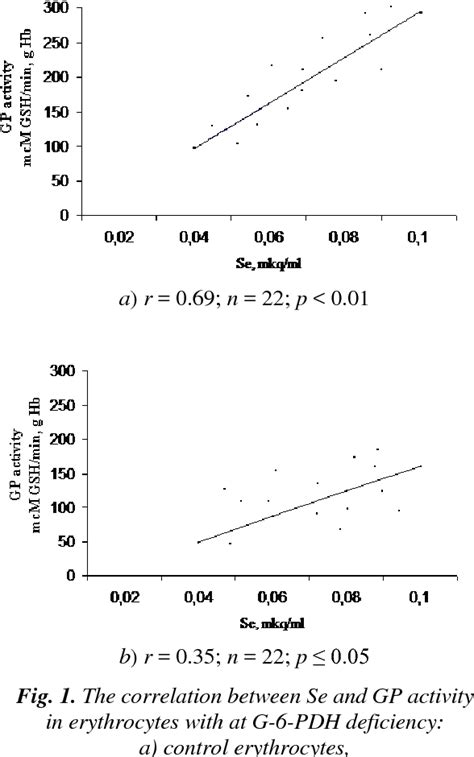 Glutathione Peroxidase Selenium