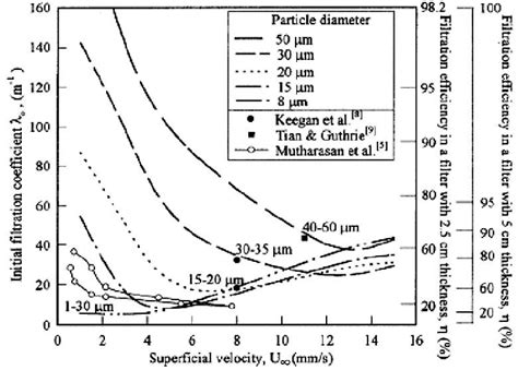 47 Computed Initial Filtration Coefficient And Filtration Efficiencies