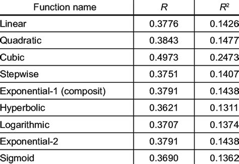 Evaluation Of Regression Models Fitting Quality Download Scientific
