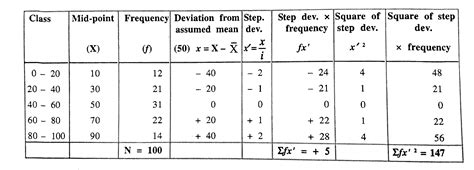 Calculated Standard Deviation By Shortcut Method