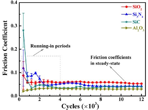 Coefficients Of Friction For Pcd Sliding Against Different Mating