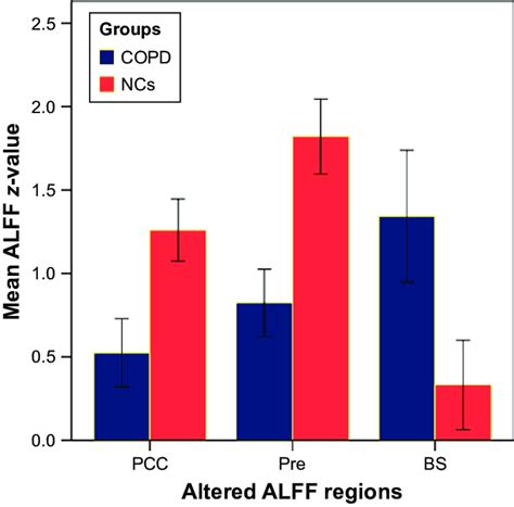 Mean Alff Signal Values For Altered Regional Brain Areas Between Copd