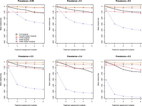 Estimating The Effect Of Treatment On Binary Outcomes Using Full
