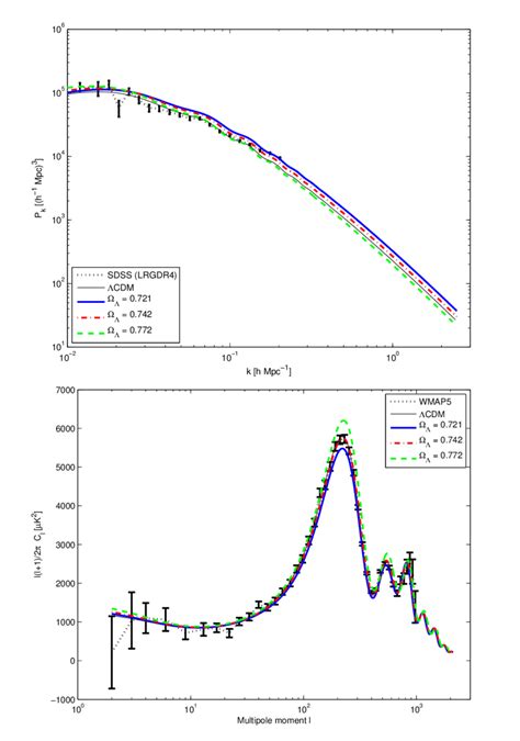 Matter Power Spectrum Upper Panel And Cmb Power Spectrum Lower
