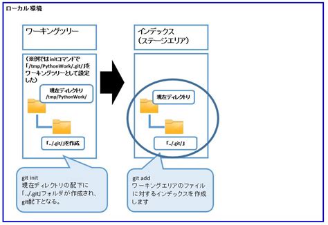 githubのリポジトリとは？リポジトリを作って作業を反映させる方法 git init git add git commit git
