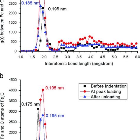 A Radial Distribution Function Between Iron And Carbon Atoms Of Fe 3