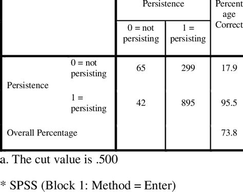 Model Classification Table N 1301 Classification Table A Observed