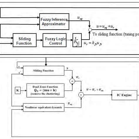 Proposed Adaptive Fuzzy Sliding Gain Scheduling Smc Algorithm Applied
