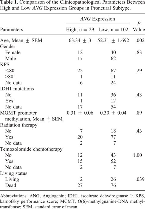 Comparison Of The Clinicopathological Parameters Between High And Low