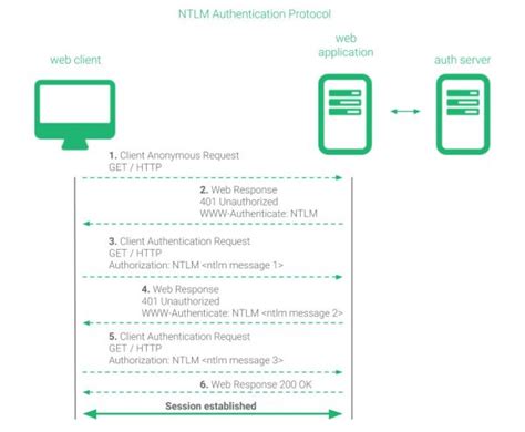 load balancing of webapps with iis authentication ntlm and asp