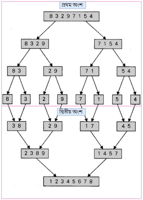 a simplified explanation of merge sort karuna sehgal medium riset