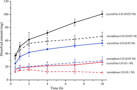 Dissolution Profiles Of Crystalline Lh And Amorphous Lh In 0 025 0 05