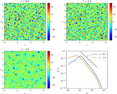 Figure 1 From Frame Invariant Neural Network Closures For Kraichnan