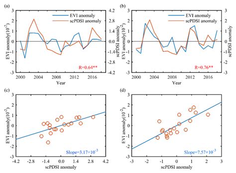 Correlation Coefficients And Linear Fitting Slopes Between Scpdsi