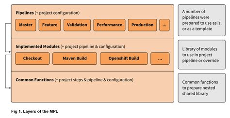 developing a modular pipeline library to improve devops