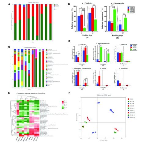 Phylum And Genus Level Compositions A D Of The Bacterial Community