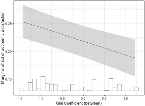 The Marginal Effect Of Economic Satisfaction On Political Trust On The