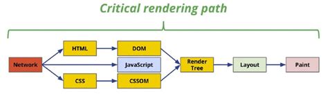 critical rendering path marketeering group