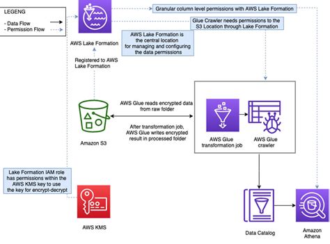 build secure encrypted data lakes with aws lake formation aws big