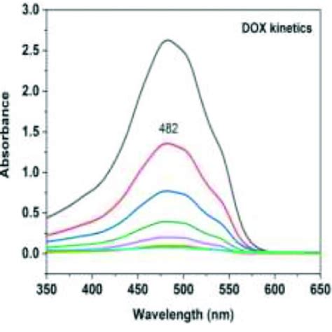 Dox Standard Calibration Curve Peak At 482 Nm Acquired From Uv Vis