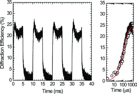 Left Repeating Rectangular Diffraction Response For Ptaa