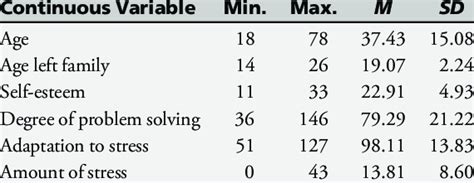 Means And Standard Deviations For Continuous Variables Download