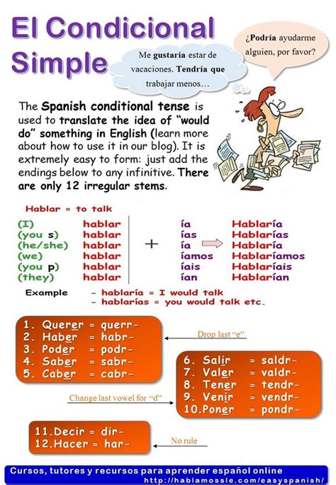 Conditional Tense In Spanish How To Form It B1 Learning Spanish