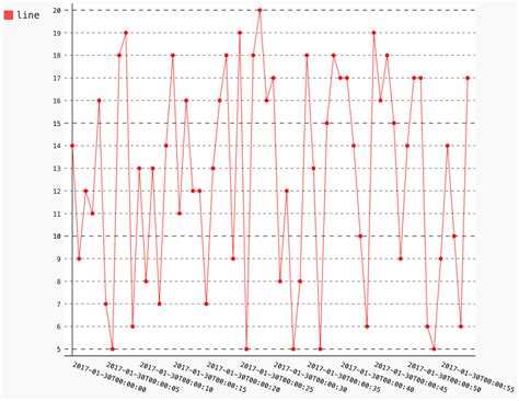 python how to set spacing between dates on x axis in a