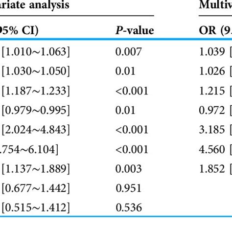 Univariate And Multivariate Logistic Regression Models In The