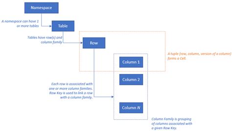 migrate data from apache hbase to azure cosmos db for nosql account