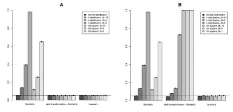 Type I Error At The Threshold Corresponding To α 5 For Interacting